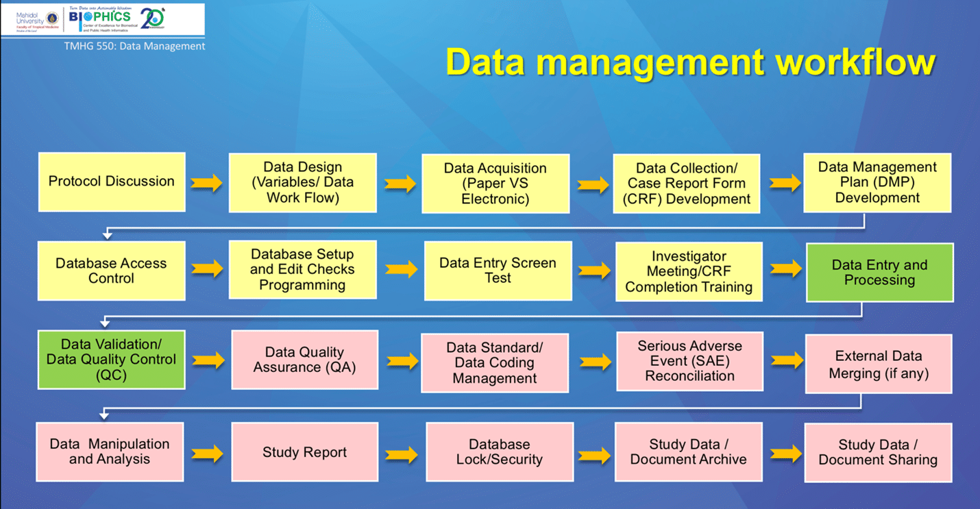 Topic Discussion 1.2: Data Management Process - mu-informatics.org